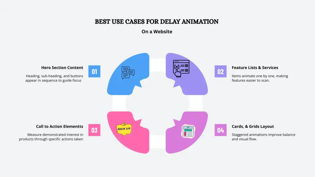 How to Add Delay Animation in WordPress & Elementor