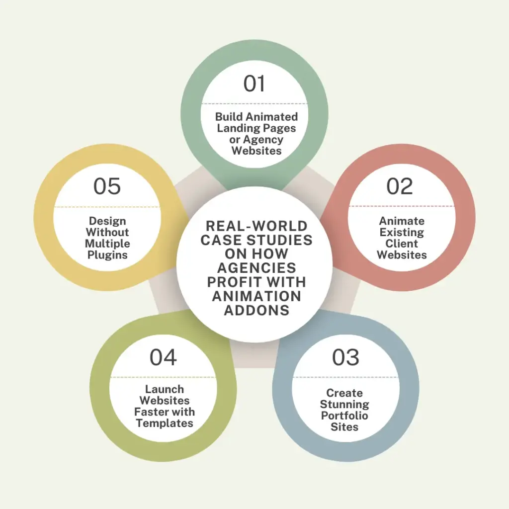 How Agencies Are Driving Higher Revenue with Animation Addons?